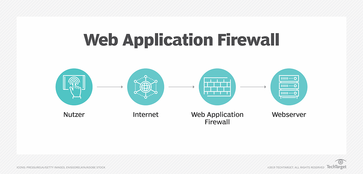 Was ist Web Application Firewall (WAF)? - Definition von Computer Weekly