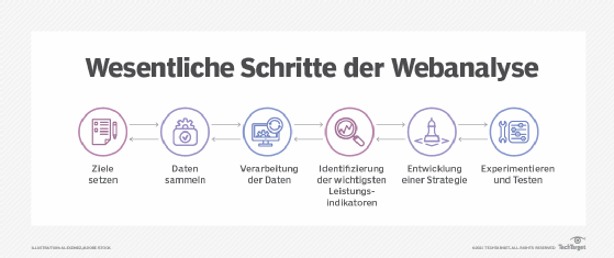 Was ist Webanalyse (Web Analytics)? - Definition von Computer Weekly