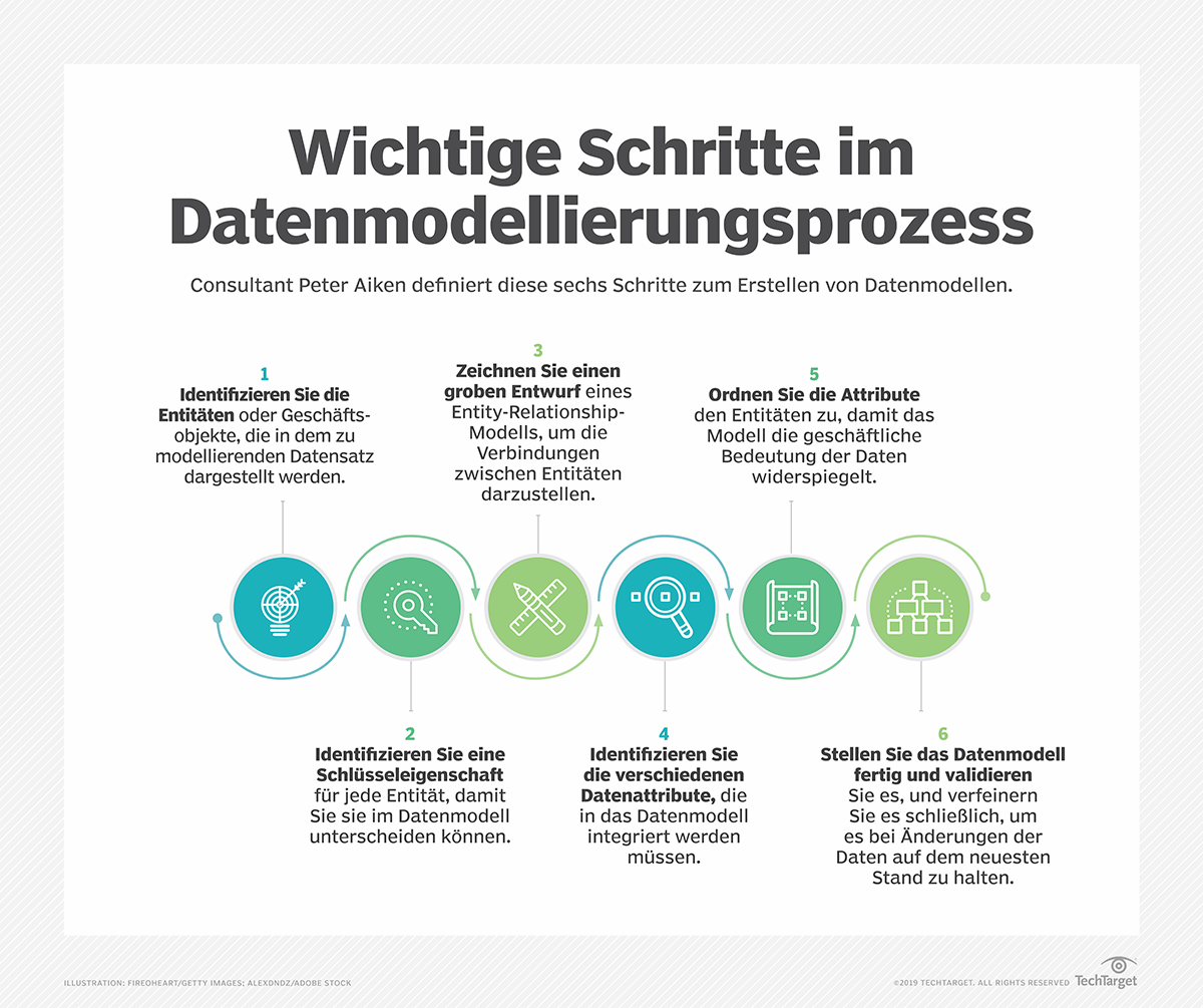 Was ist Datenmodellierung? - Definition von Computer Weekly