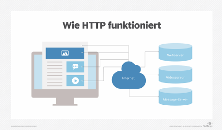12 gängige Netzwerkprotokolle und ihre Funktionsweise