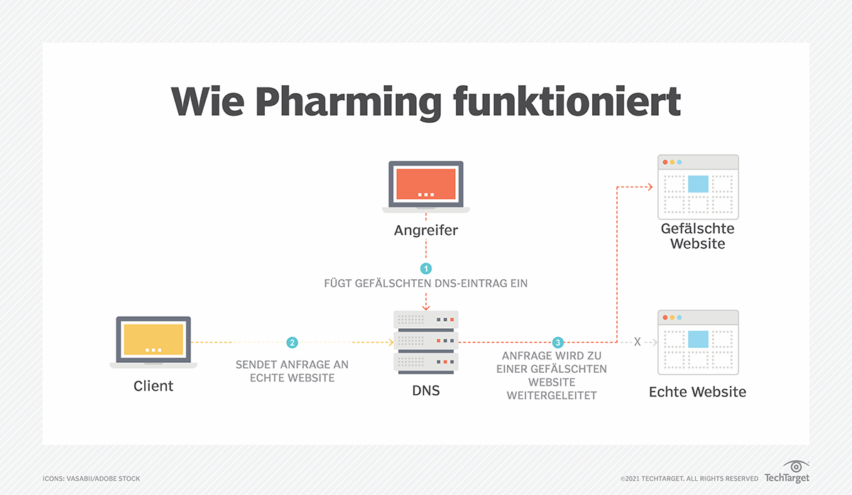 Was ist Pharming? - Definition von Computer Weekly