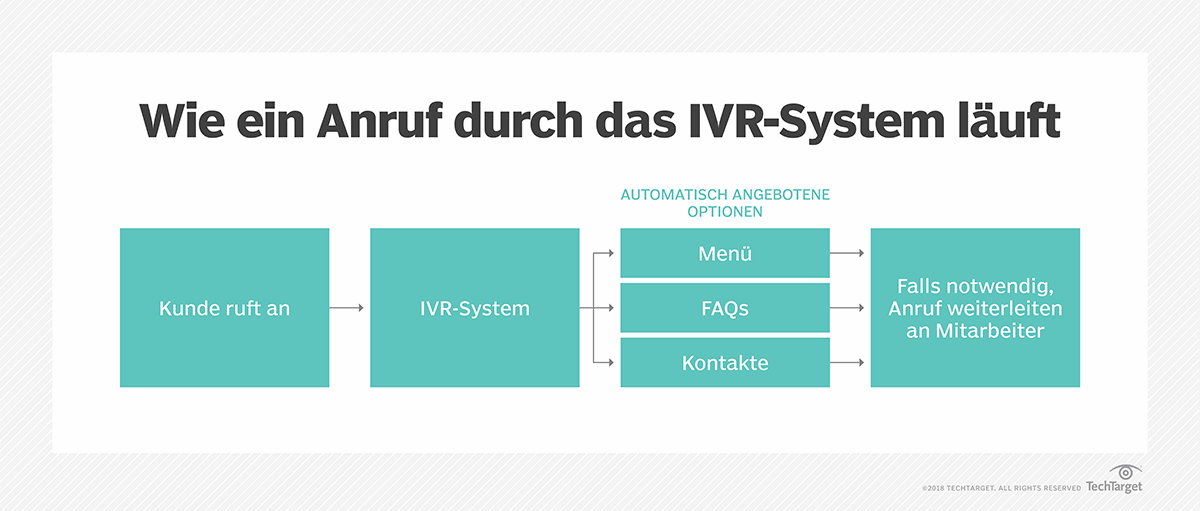 Was ist Interactive Voice Response (IVR)? - Definition von Computer Weekly