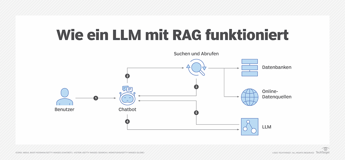 Was ist Retrieval-augmented Generation (RAG)? - Definition von Computer ...