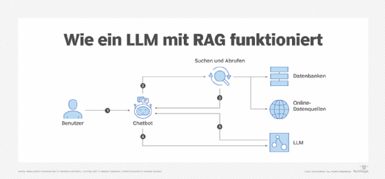 Was ist Retrieval-augmented Generation (RAG)? - Definition von Computer ...