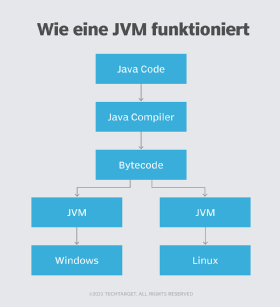 Was ist Java-Compiler? - Definition von Computer Weekly
