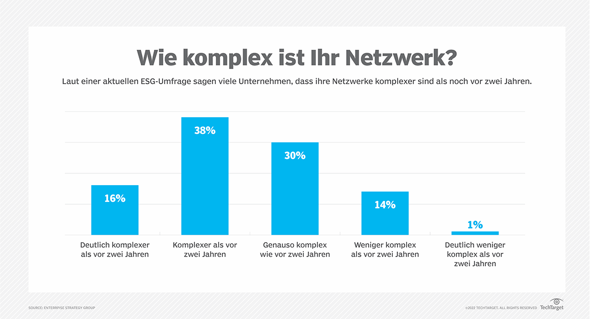 Warum moderne Netzwerke AIOps benötigen | Computer Weekly