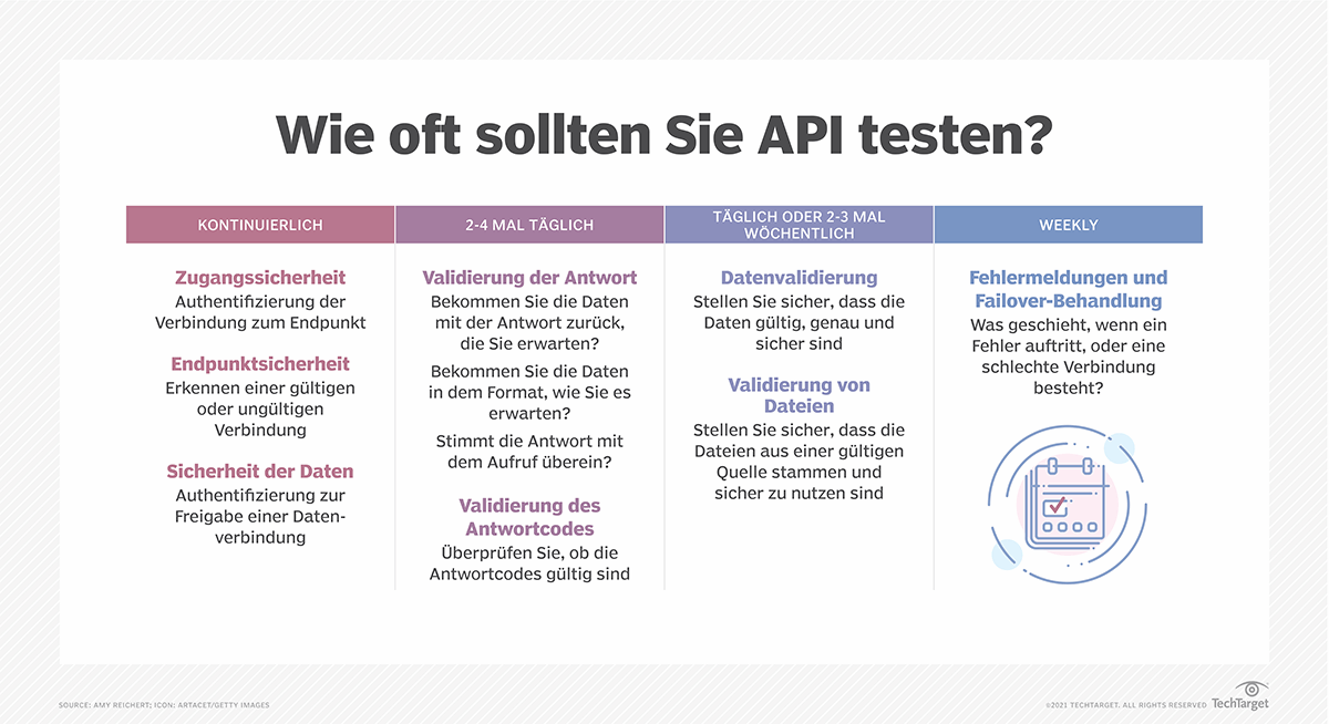 APIs testen: Checkliste und Best Practices | Computer Weekly