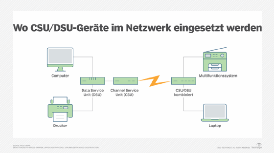 Was ist CSU/DSU (Channel Service Unit/Data Service Unit)? - Definition ...