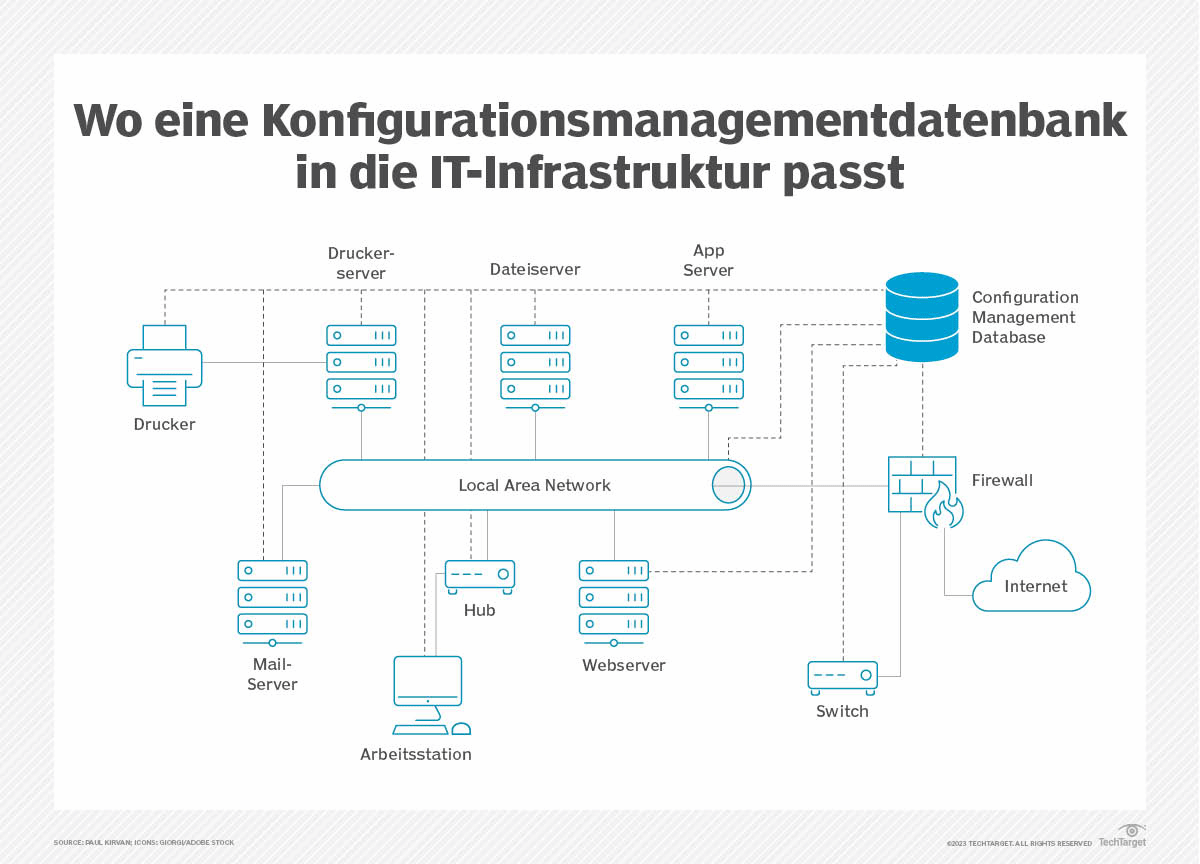 Configuration Management Database (CMDB)