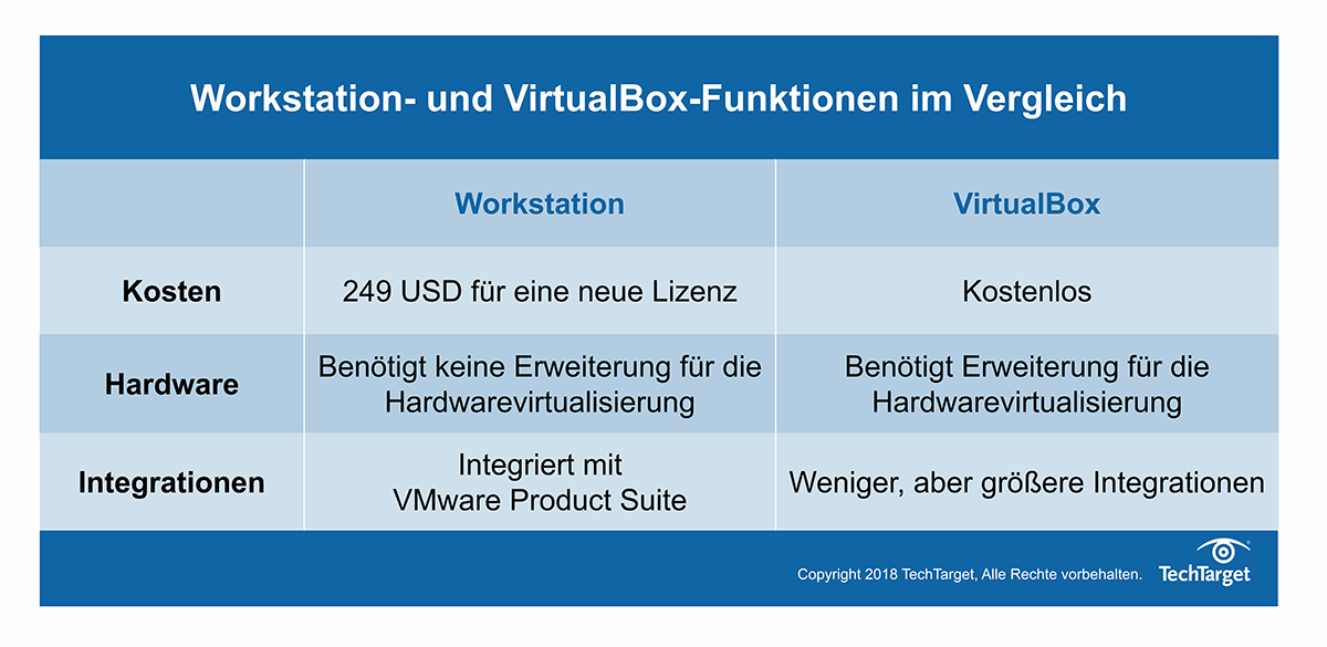 Vergleich: Oracle VirtualBox oder VMware Workstation? | Computer Weekly