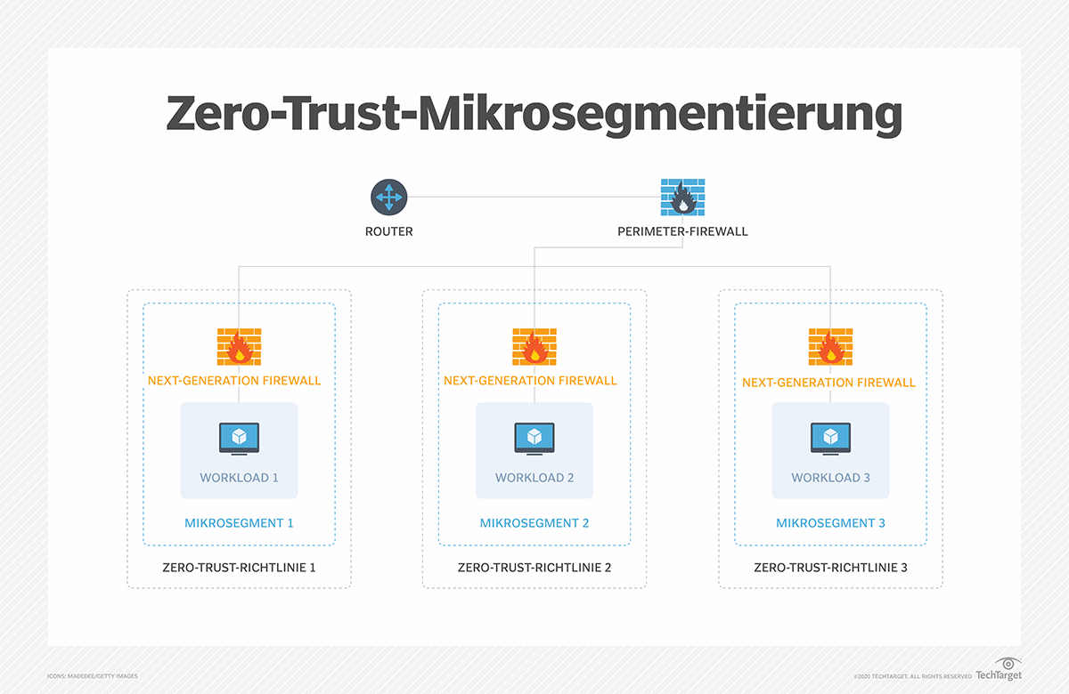 8 Best Practices für eine Zero-Trust-Speicherstrategie | Computer Weekly