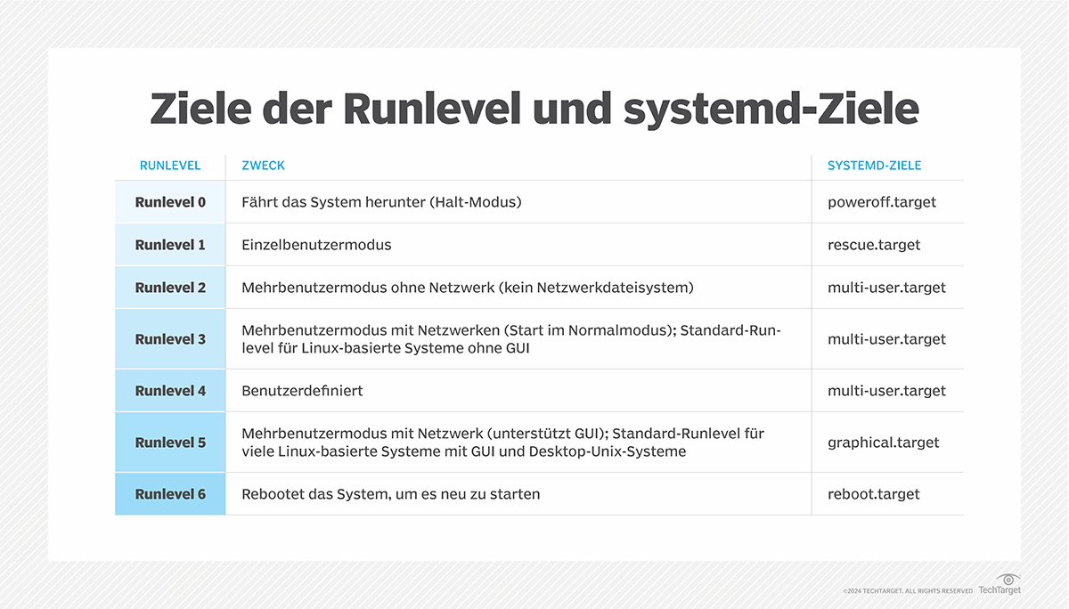 Was ist Runlevel? - Definition von Computer Weekly