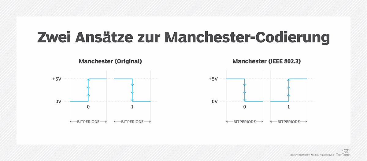 Was ist Manchester-Codierung? - Definition von Computer Weekly