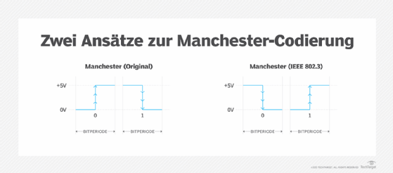 Was ist Manchester-Codierung? - Definition von Computer Weekly