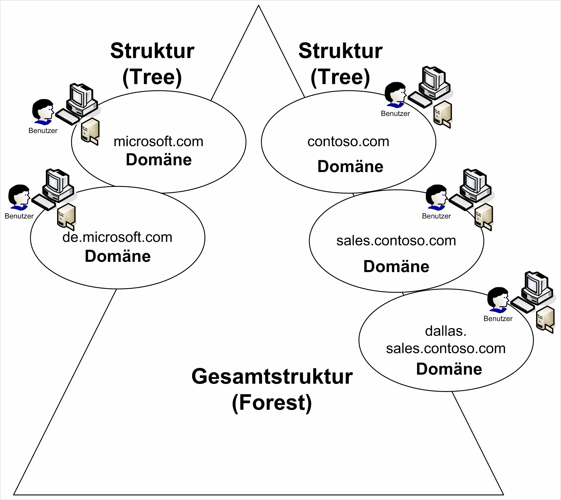 Active-Directory-Design und -Implementierung: Planungstipps | Computer ...