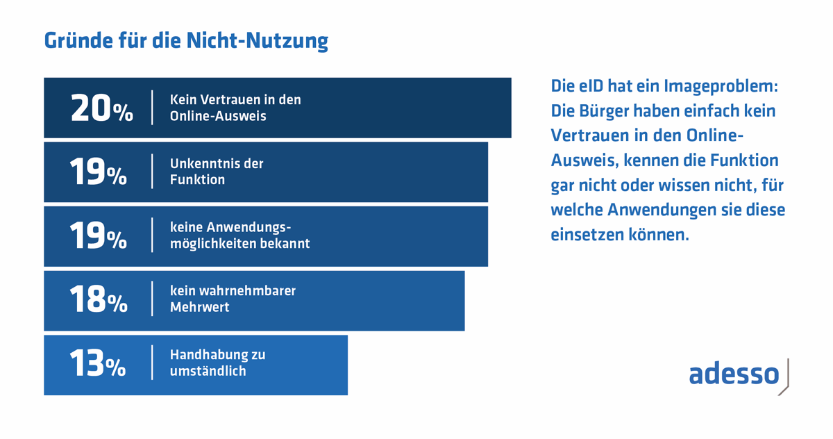 Das Potenzial des elektronischen Identitätsnachweises (eID) | Computer ...