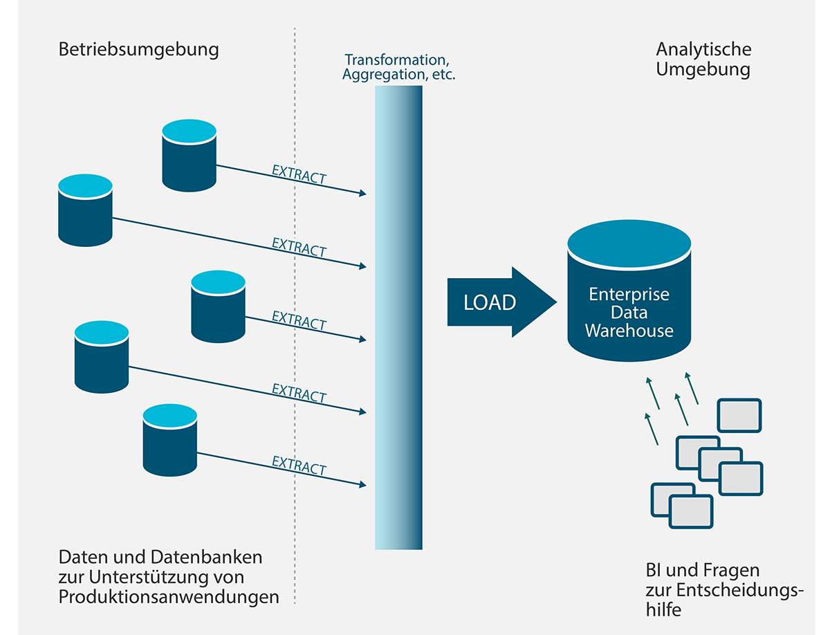 Data-Warehouse-Plattformen und ihre Anwendung evaluieren | Computer Weekly