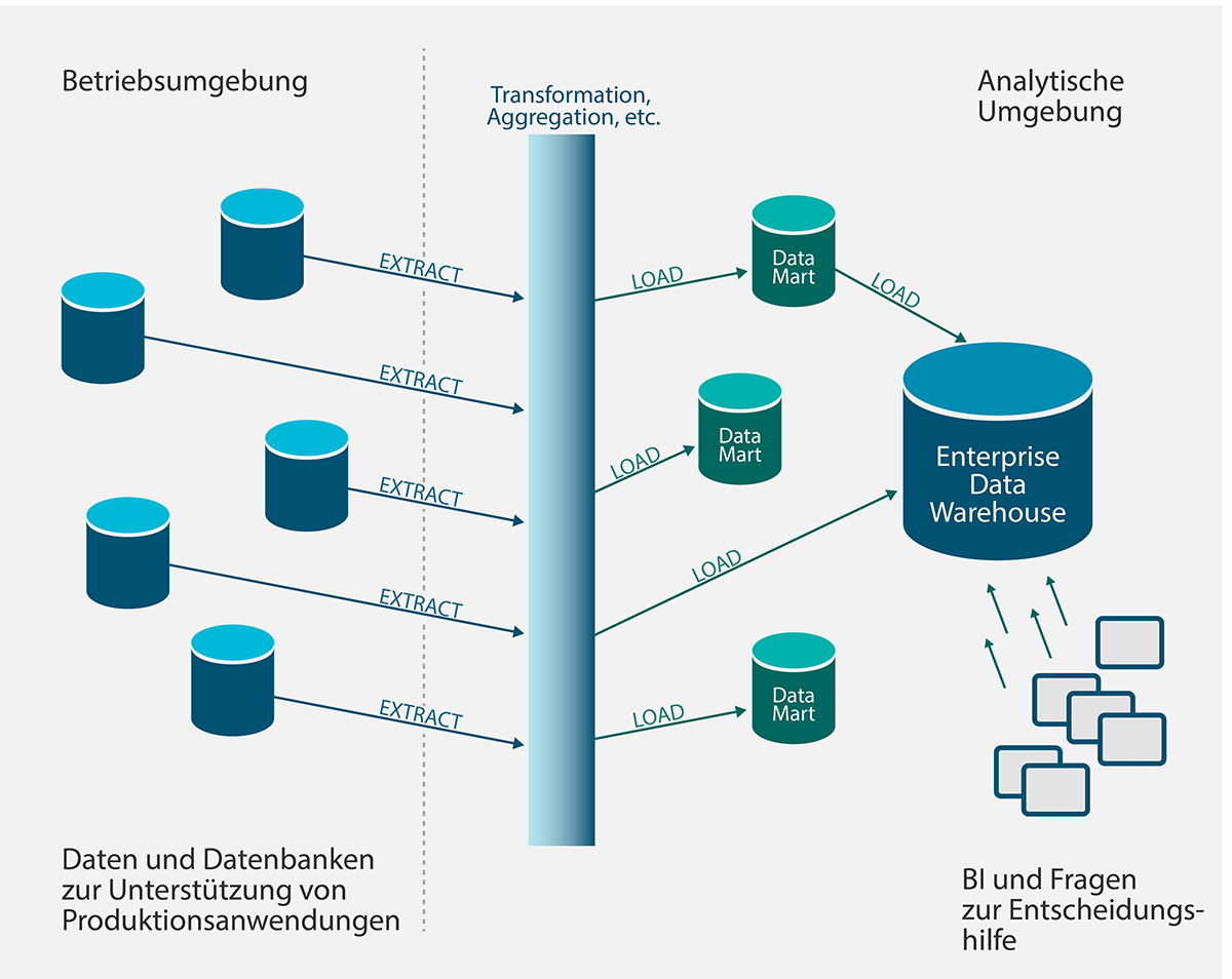 Data-Warehouse-Plattformen und ihre Anwendung evaluieren | Computer Weekly