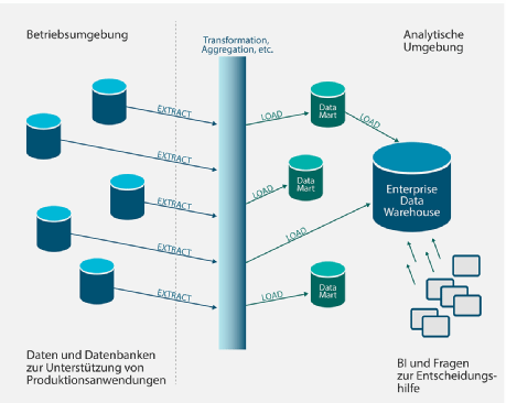 Data-Warehouse-Plattformen und ihre Anwendung evaluieren