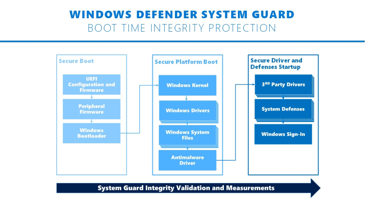 Windows 10: Sicherheit mit Windows Defender System Guard | Computer Weekly