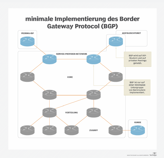 Was ist BGP (Border Gateway Protocol)? - Definition von Computer Weekly