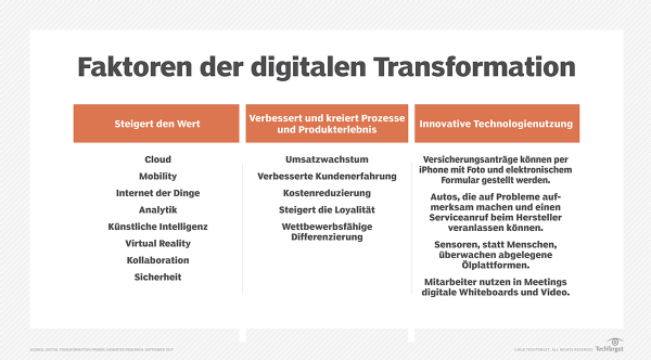 Strategie für die erfolgreiche digitale Transformation