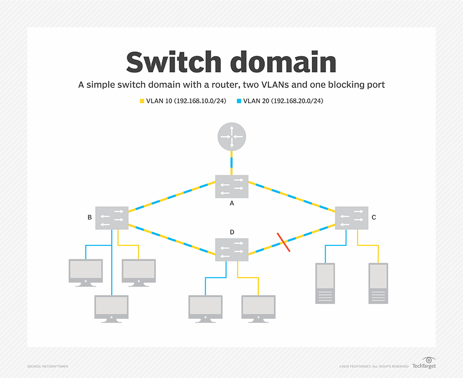 Was ist VLAN (Virtual Local Area Network)? - Definition von Computer Weekly