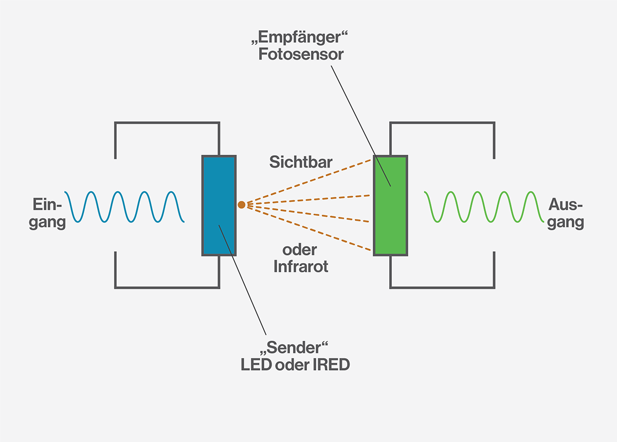 Was ist Optokoppler? - Definition von Computer Weekly