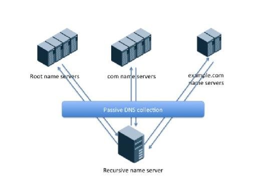 So kann Passive DNS aktiv zu einer höheren Netzwerksicherheit beitragen ...