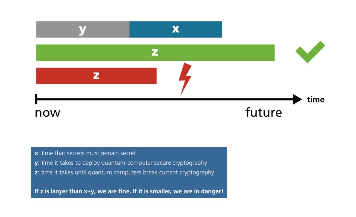 Post-Quanten-Kryptografie gegen Cyberattacken der Zukunft | Computer Weekly