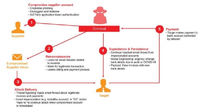 Supplier Fraud: Angriffe auf Lieferketten per E-Mail