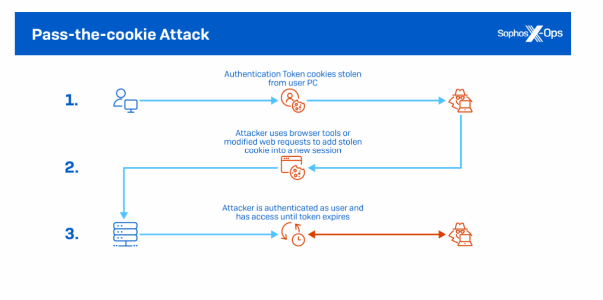 Angreifer umgehen mit gestohlenen Cookies Authentifizierung | Computer ...