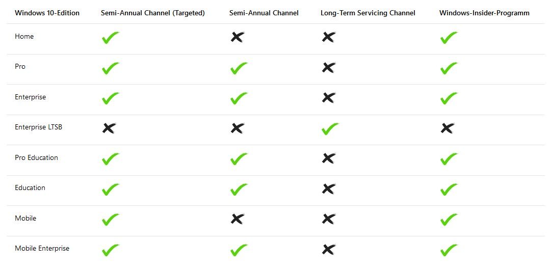 Wie funktionieren die Servicing Channels von Windows 10? | Computer Weekly