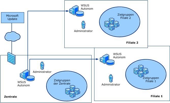 Windows Server Update Services: Das passende WSUS-Setup für jede ...