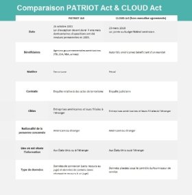 Quelles différences entre CLOUD Act et PATRIOT Act (et quels impacts sur les entreprises ...