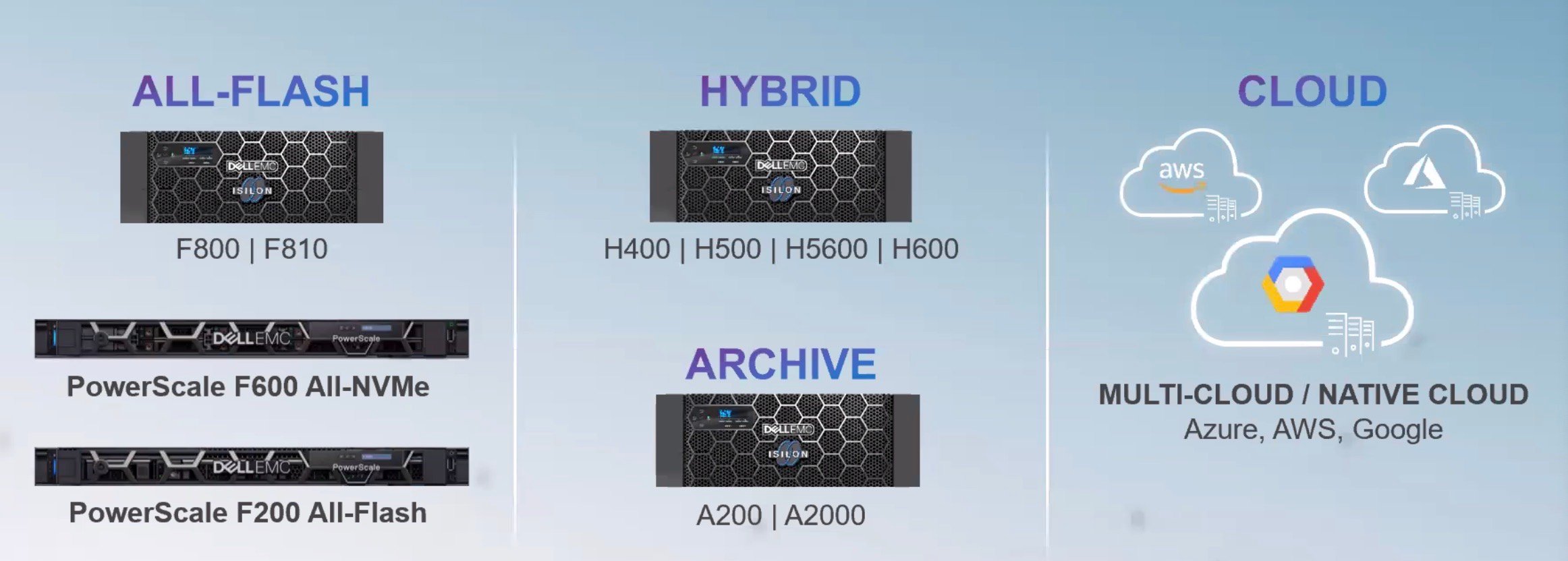 Dell structure son offre de stockage non structuré | LeMagIT