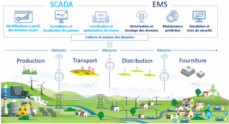 SCADA/EMS : un futur sous surveillance