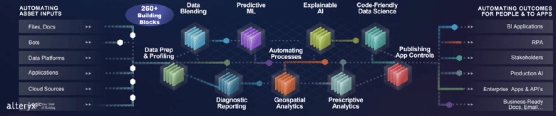 « Analytic Process Automation » : Alteryx rebaptise sa gamme d’outils