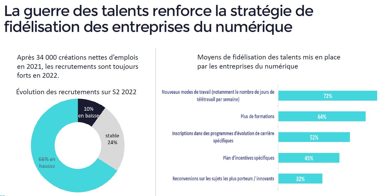 Croissance de +7,5 % pour le numérique en 2022 (Numeum) | LeMagIT