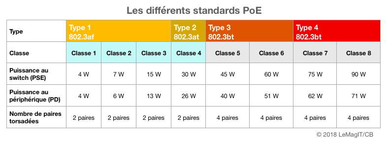 PoE : Le point sur le standard 802.3bt qui pousse le Power over ...