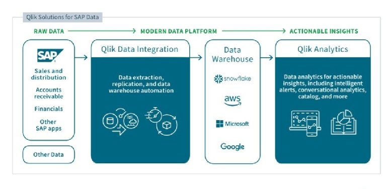 Qlik : la mise à jour de printemps cible les utilisateurs SAP