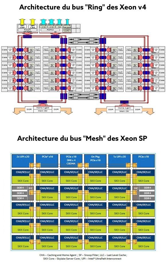 Intel dévoile ses nouveaux Xeon Scalable Platform | LeMagIT