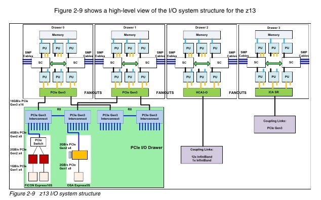 IBM rajeunit son offre Mainframe avec le dernier z13 | LeMagIT