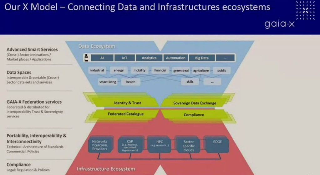 Gaia-X : les projets progressent en ordre dispersé, mais ils ...