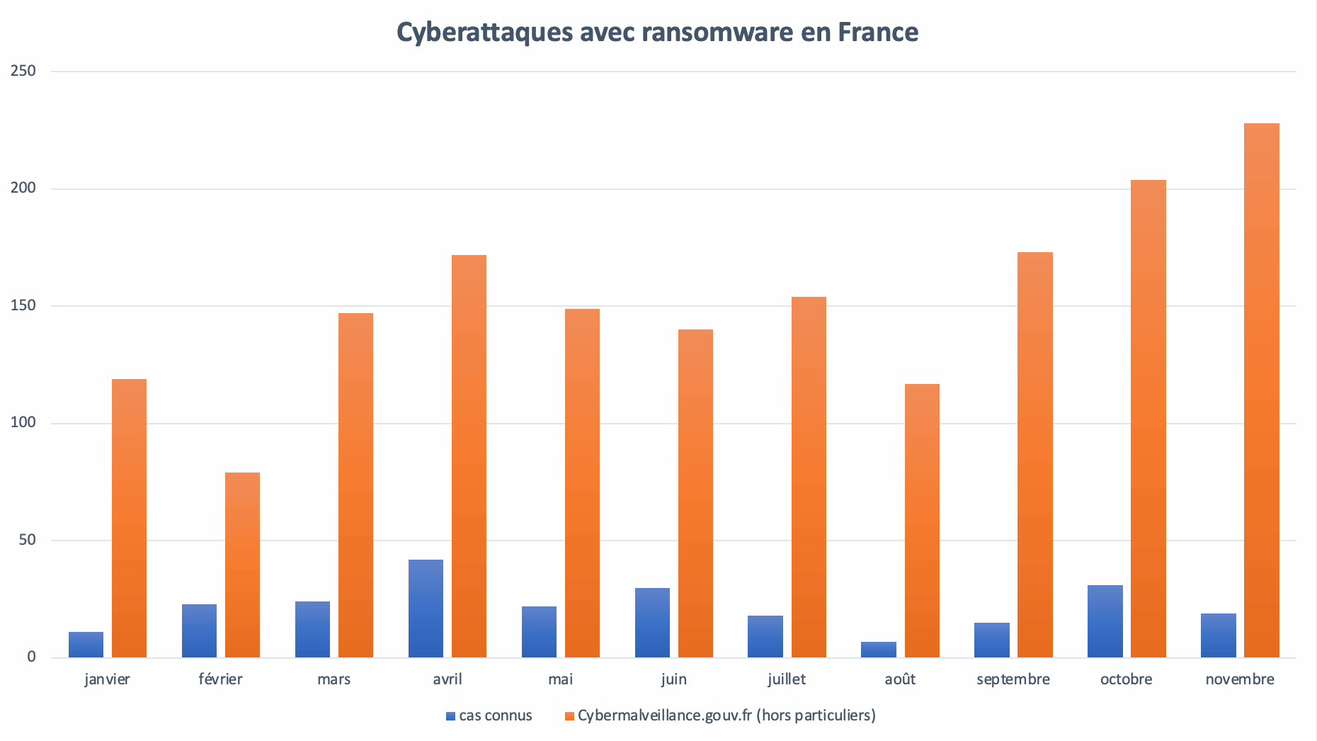 Ransomware : niveau record pour la menace en novembre | LeMagIT