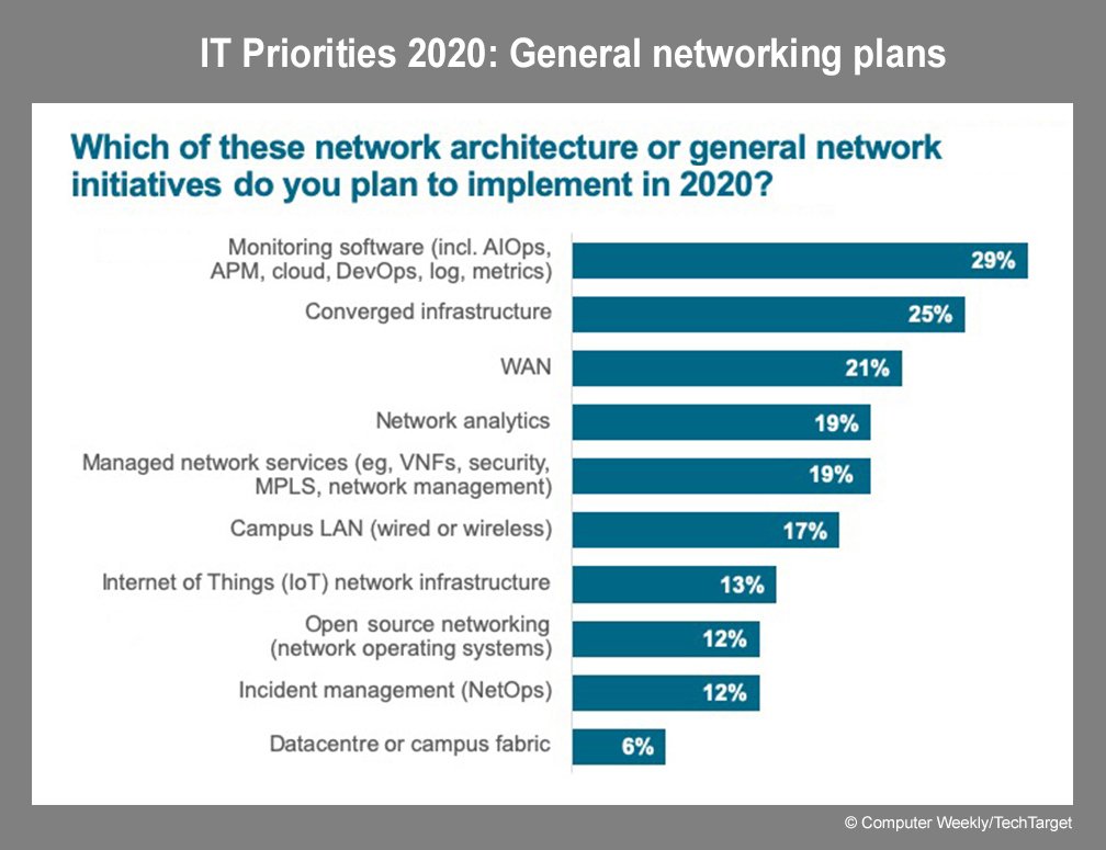 IT Priorities 2020: SD-WAN soars as collaboration and communications no ...