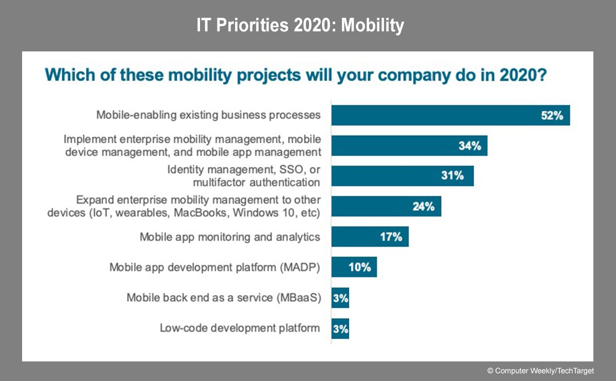 IT Priorities 2020: SD-WAN soars as collaboration and communications no ...
