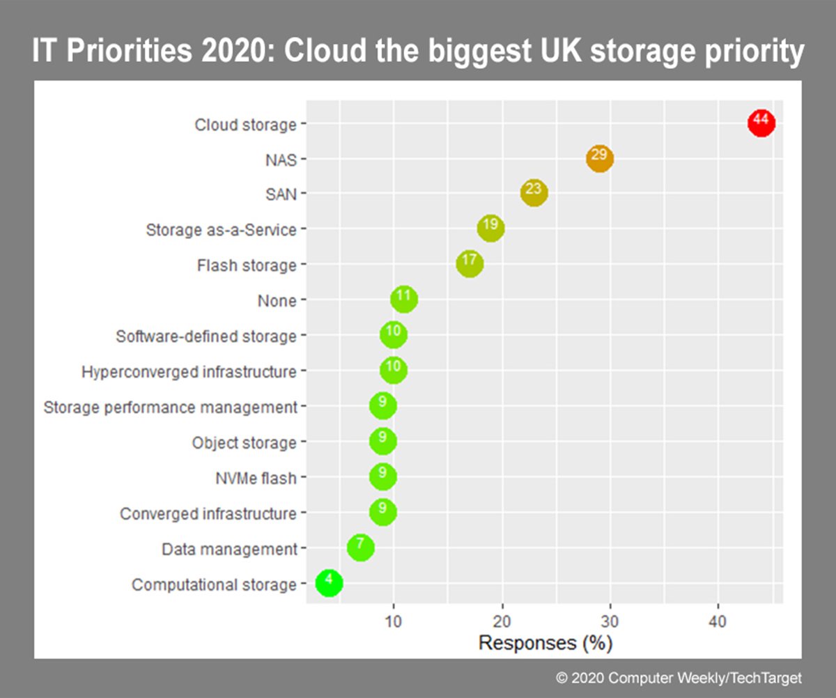 IT Priorities 2020: Cloud storage key but SAN/NAS alive and well ...