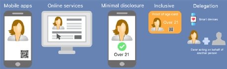 Implementing a 21st century approach to digital identity