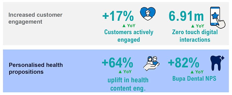 Bupa turns to data to provide personalised health services | Computer Weekly